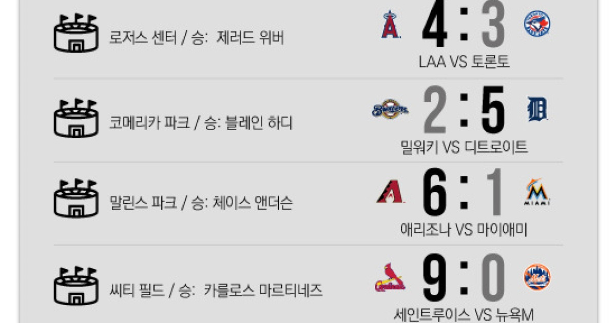 [MLB 투데이] WSH 감독·하퍼 '동반퇴장'..폴락 '번개 홈스틸'