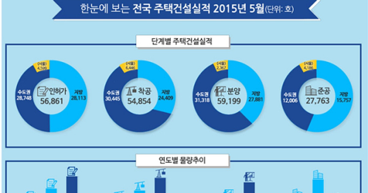 분양가상한제 폐지로 5월 분양물량 전년比 53 7 증가