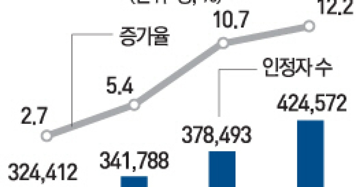 고령화에 늘어나는 치매 장기요양환자 40만명 넘었다