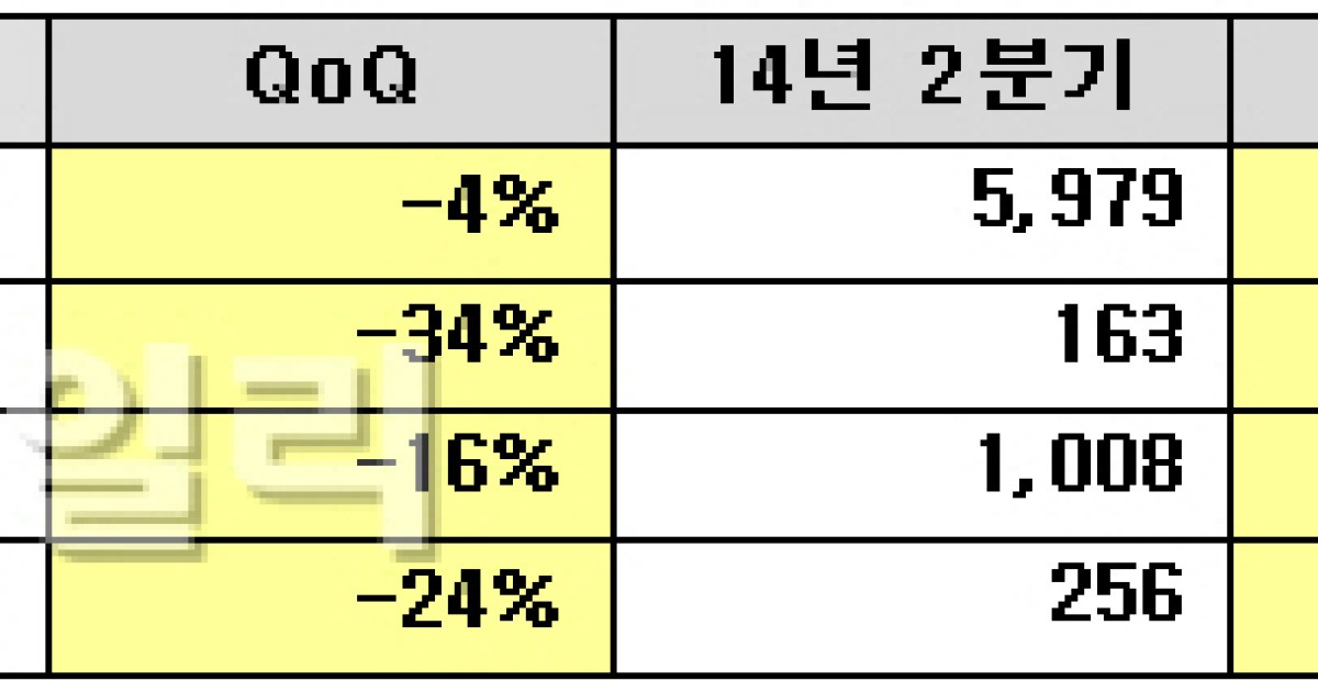 LG디스플레이, 2Q 영업익 4881억..13분기째 영업흑자(상보)