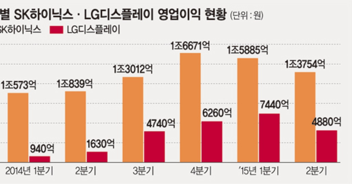 SK하이닉스 영업익 상승세 꺾여 LGD 1분기만에 40% 가까이 급감