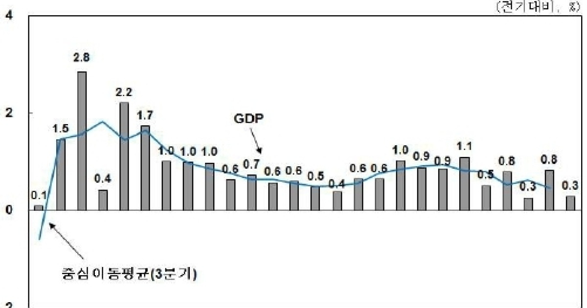 2Q GDP 0.3% 성장..6년 만에 최저치