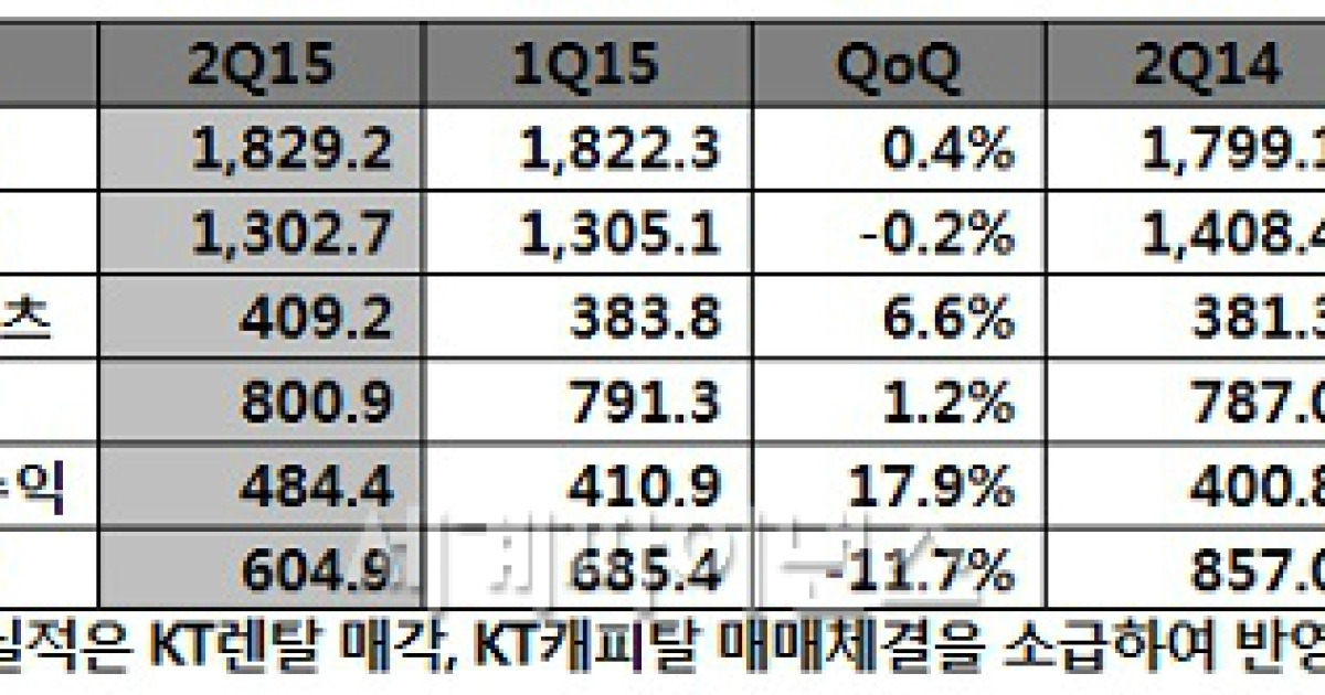 KT, 2Q 매출 전년比 3.6%↓ 5조4313억..LTE가입자 1199만명