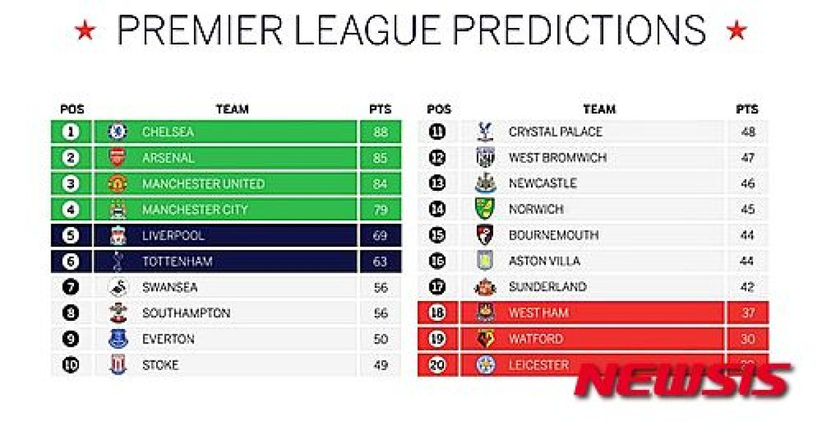 [해외축구]"첼시, EPL 우승 예상..스완지는 7위"