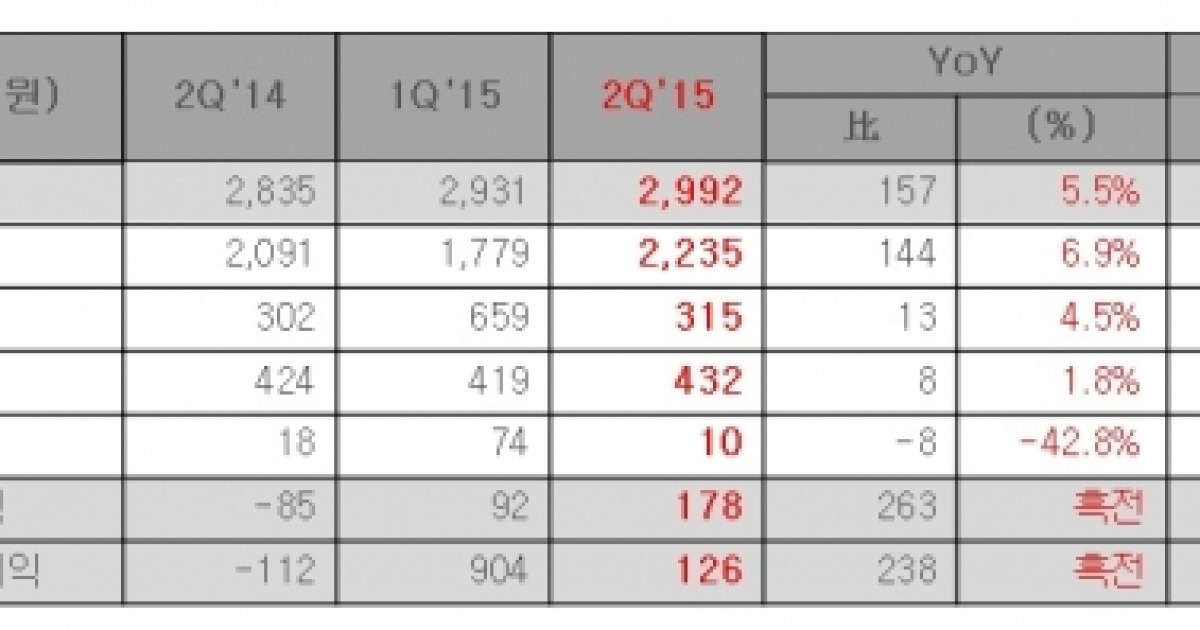 CJ E&M 2Q 매출 성장 "인기 프로그램 덕에 광고 매출 UP"