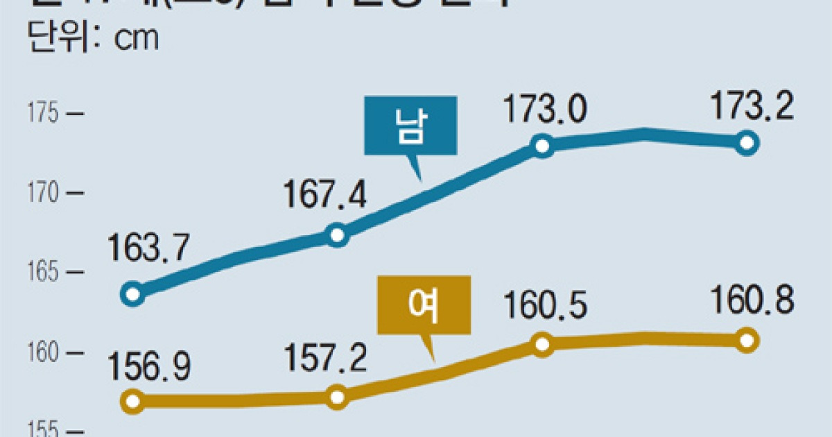 17세男 평균키 163.7cm→ 173.2cm