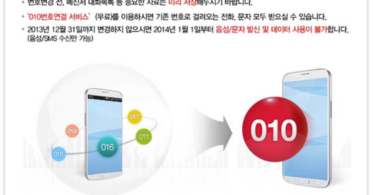 "011 등 01X 번호 아직 139만 명.. 스마트폰 허하라"