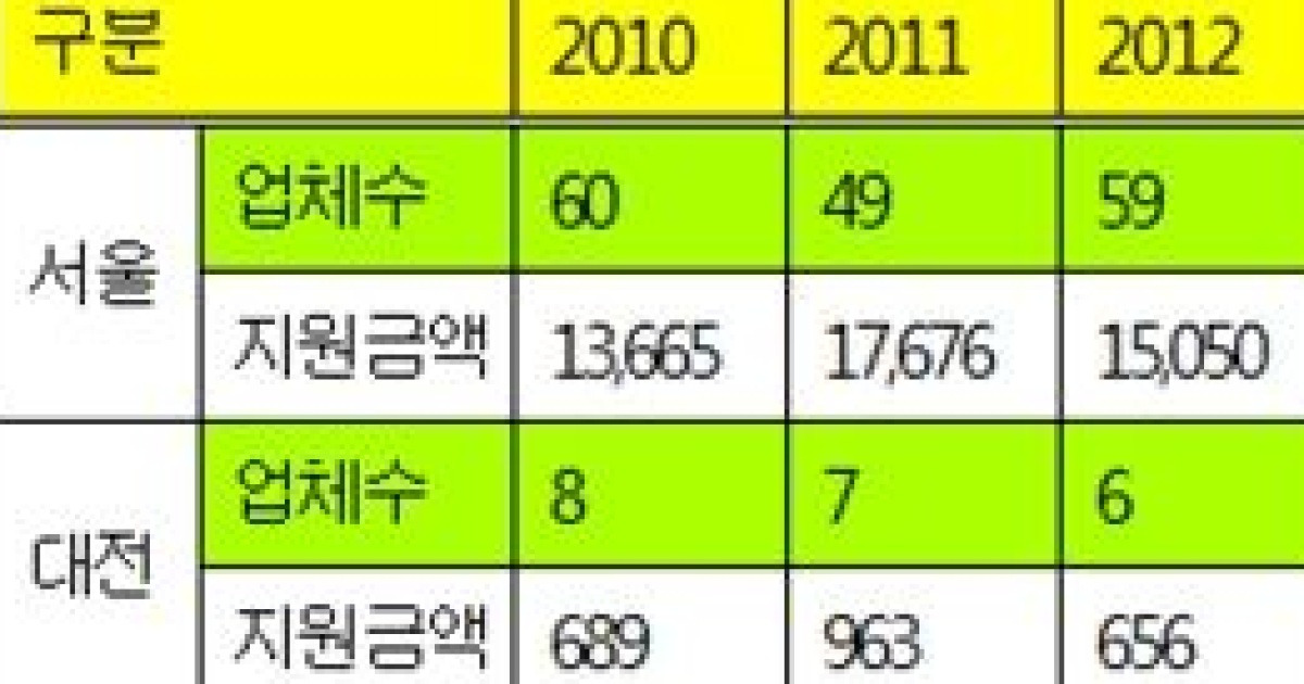 NIPA 연구지원 서울·경기 특정지역 쏠림 '심각'