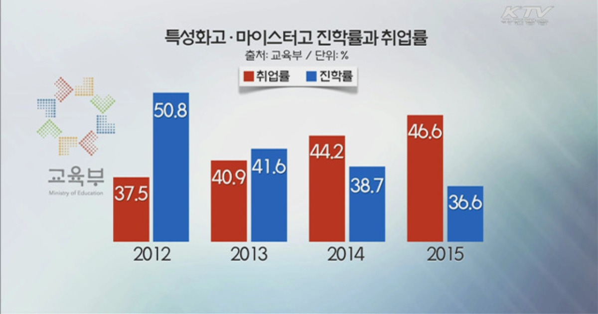 특성화고·마이스터고 취업률 6년연속 상승