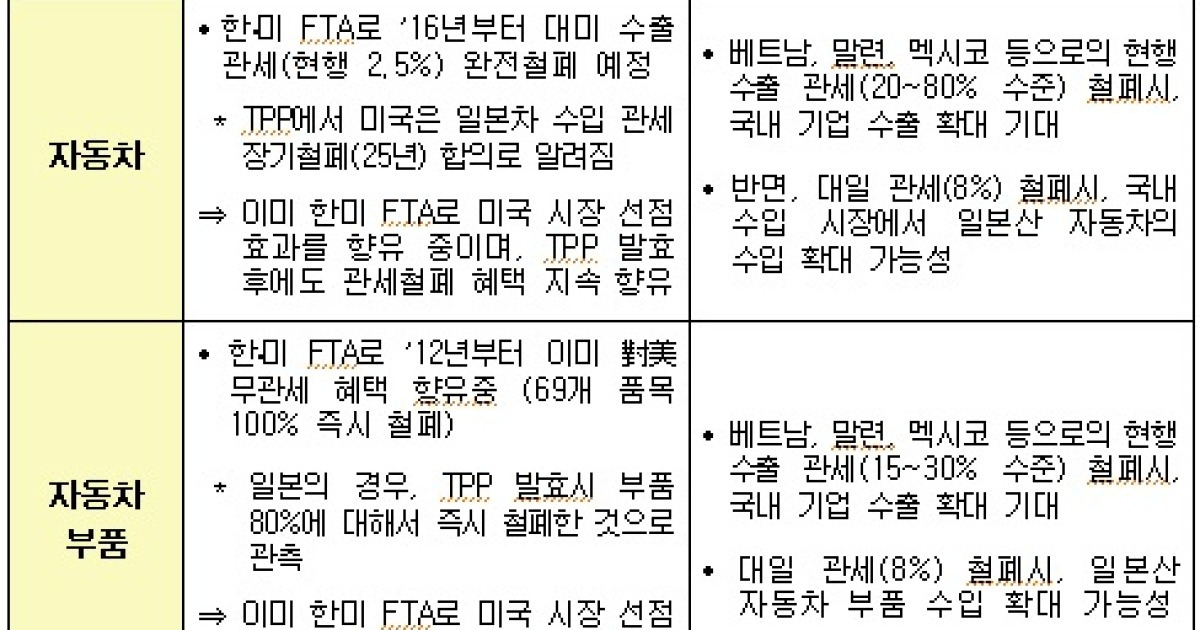 TPP '연내 참여 선언' 불가.."FTA 선점효과 더 크다"