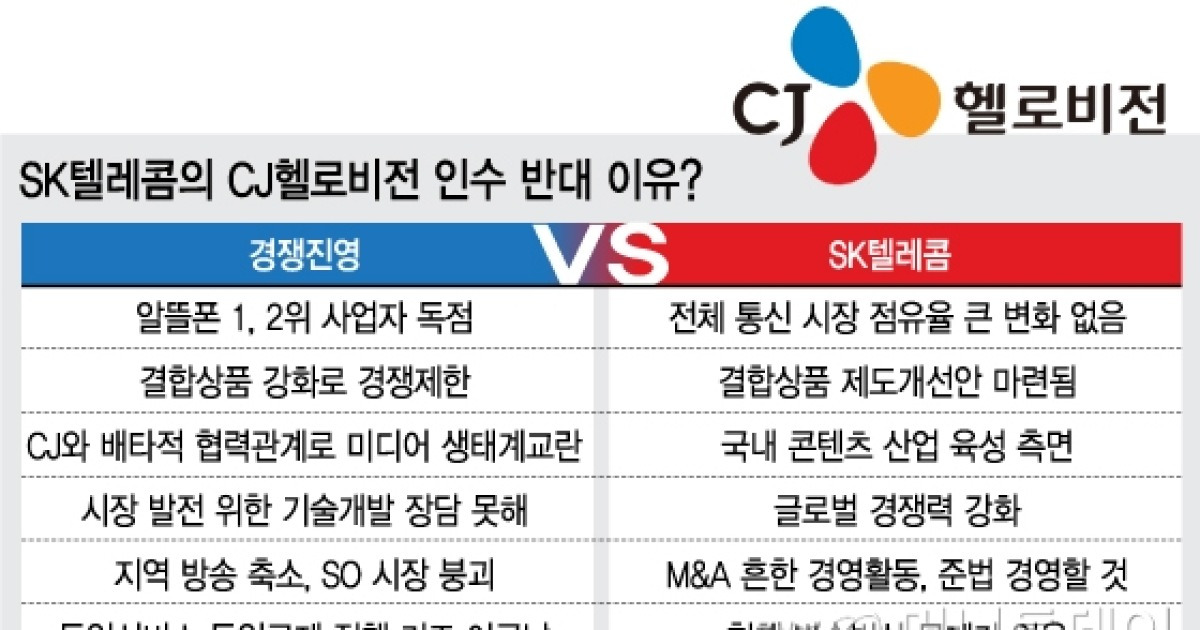 "절대 안돼" vs "뭐가 문제"..SKT의 CJ헬로비전 인수 6개 쟁점
