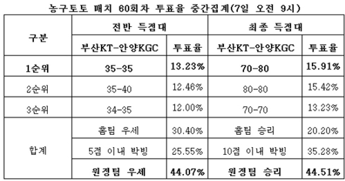 농구팬 44%,"KGC, KT에 승리 거둘 것"