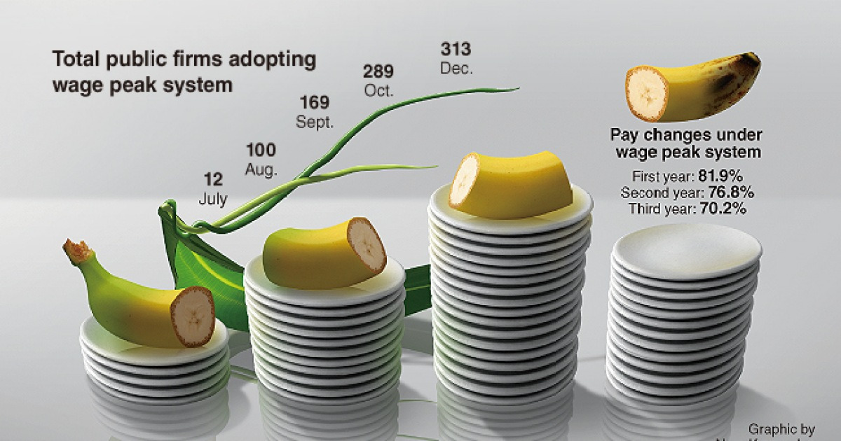 [Graphic News] All state companies adopt wage peak system