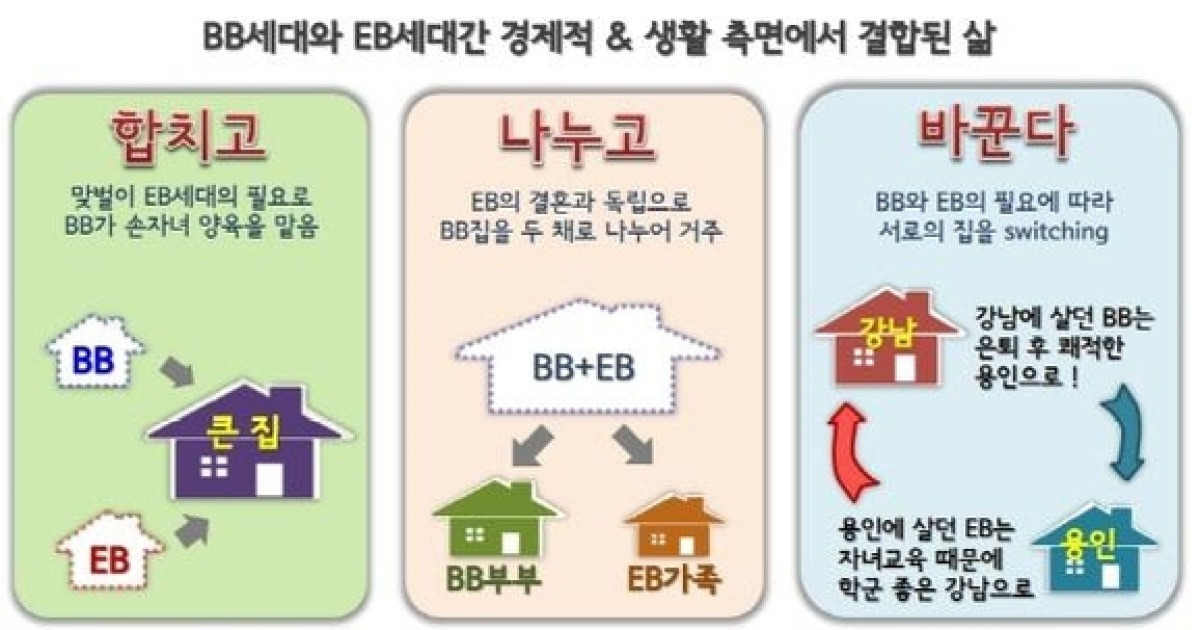 합치고 나누고..'BBEB(베이비부머·에코부머)'가 주거공간 변화 이끈다