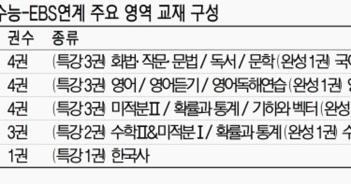 2017수능, EBS 연계율 70% 유지