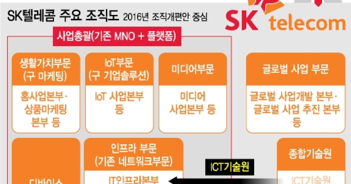 SKT, MNO와 플랫폼 조직 통합하고 미디어부문 신설