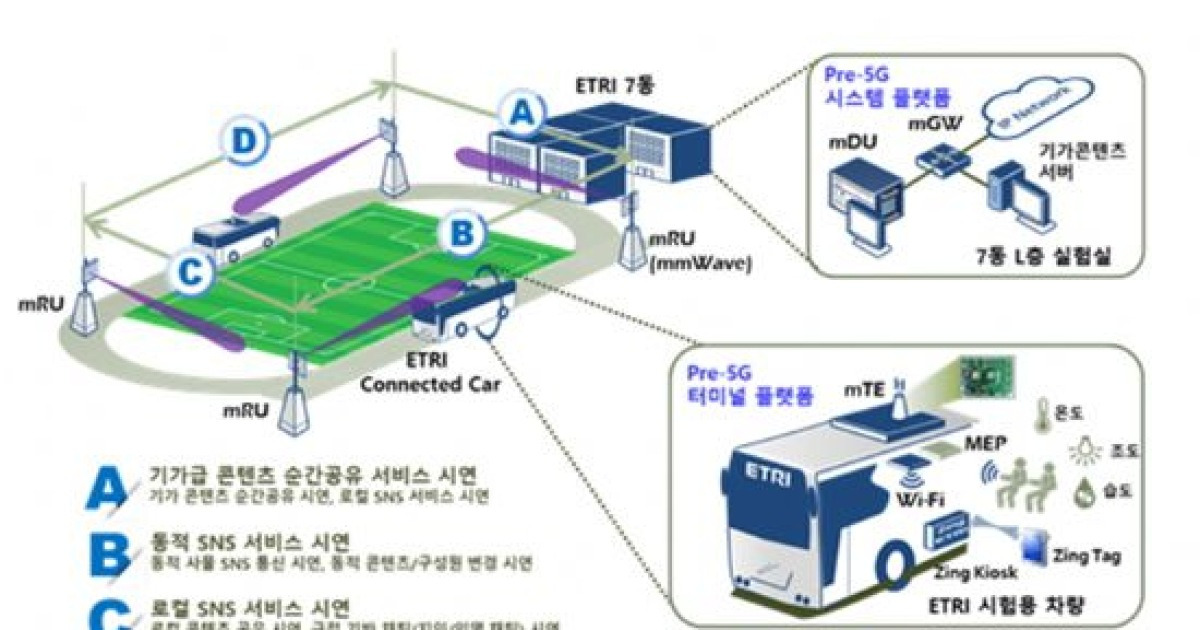ETRI "5G 미래세상, 미리 보여준다"