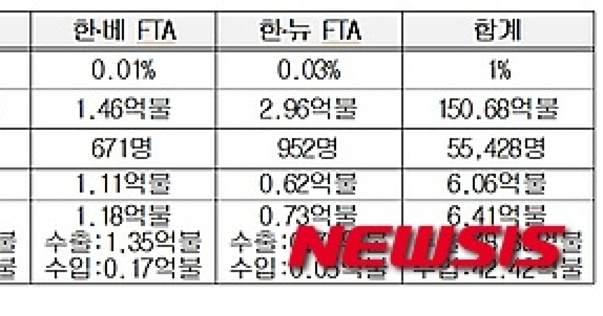 20일부터 한-중·베트남·뉴질랜드 등 3개 FTA 발효..GDP 1% 추가 성장 기대