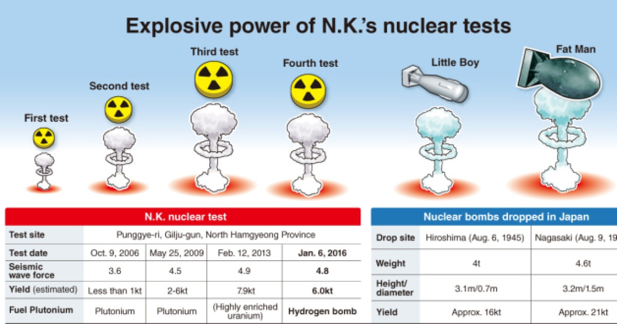N.K. nuke program progresses