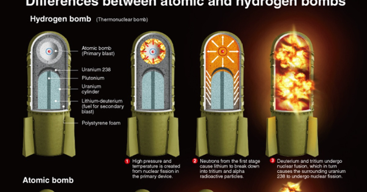 [Graphic News] Differences between atomic and hydrogen bombs