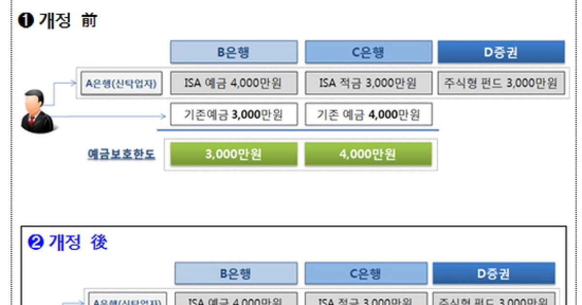 신탁형 ISA 5000만원 보장