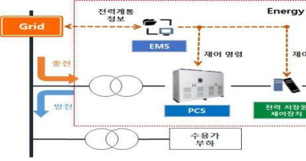 삼성SDI, 2030년까지 울산에 ESS 1기가 보급