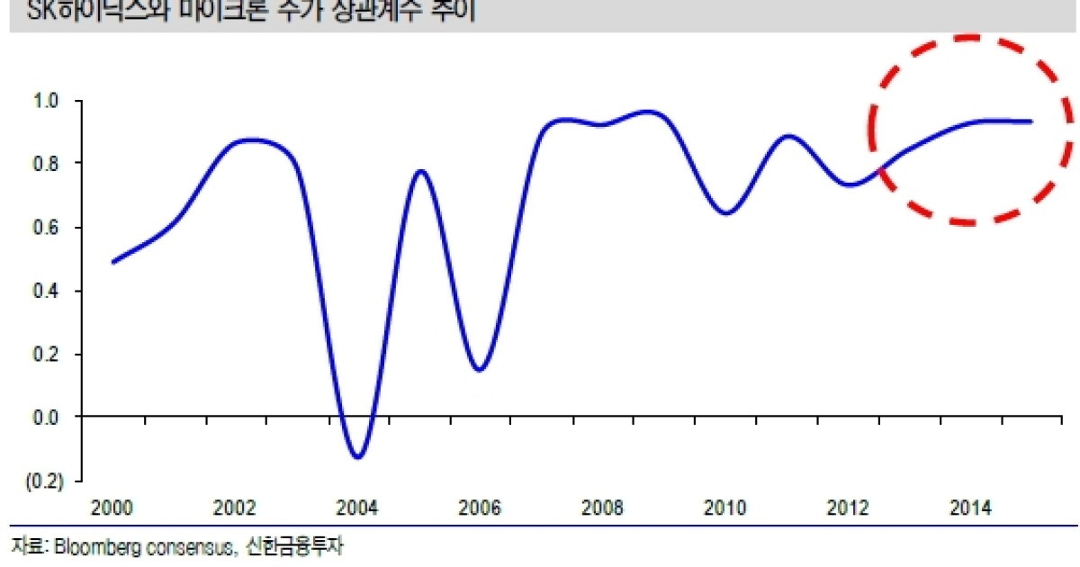 마이크론 흑전하면 2Q SK하이닉스도 기대
