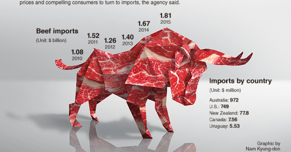 [Graphic News] Beef imports hit record high in 2015