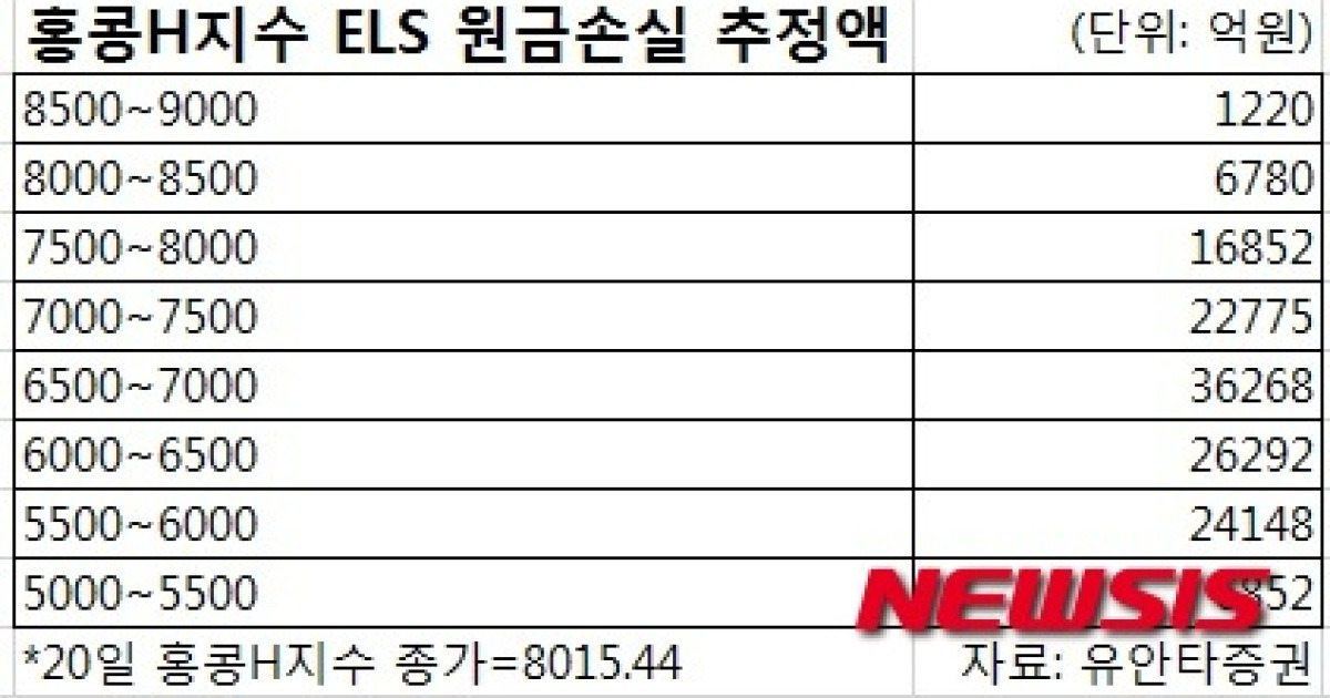 홍콩H지수 8000선 붕괴..ELS 원금손실 진입 '1.6조'