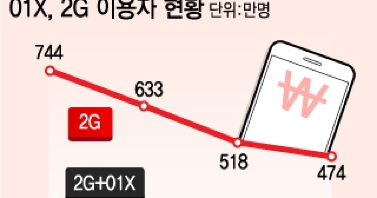 01X에 LTE '한시적' 허용..2G 종료 앞당기나(종합)