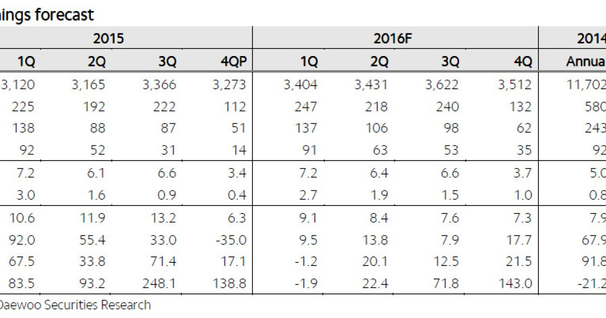 CJ CheilJedang : Key variables to watch in 2016