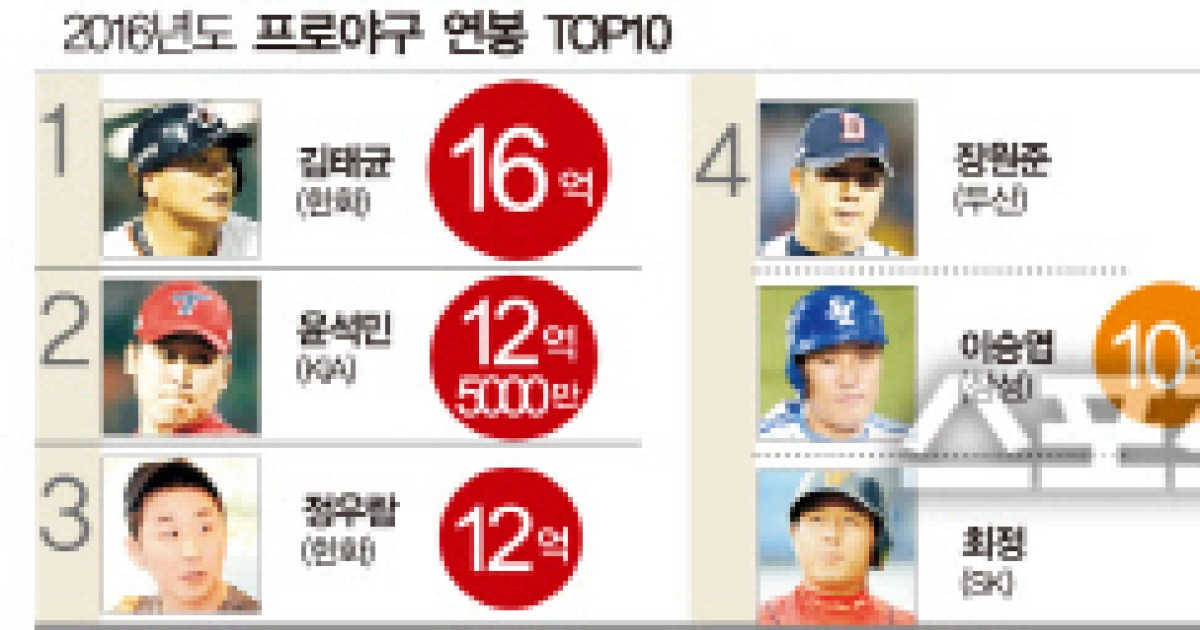 2016 KBO 1군 평균연봉 한화 3억3천 최고