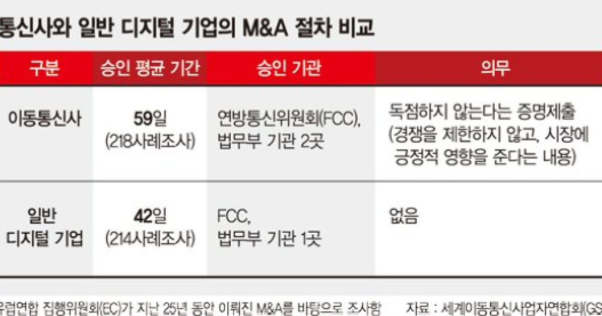 [SKT-CJ헬로비전 M&A 관전포인트](3) 통신사 M&A 발목잡는 깐깐한 규제