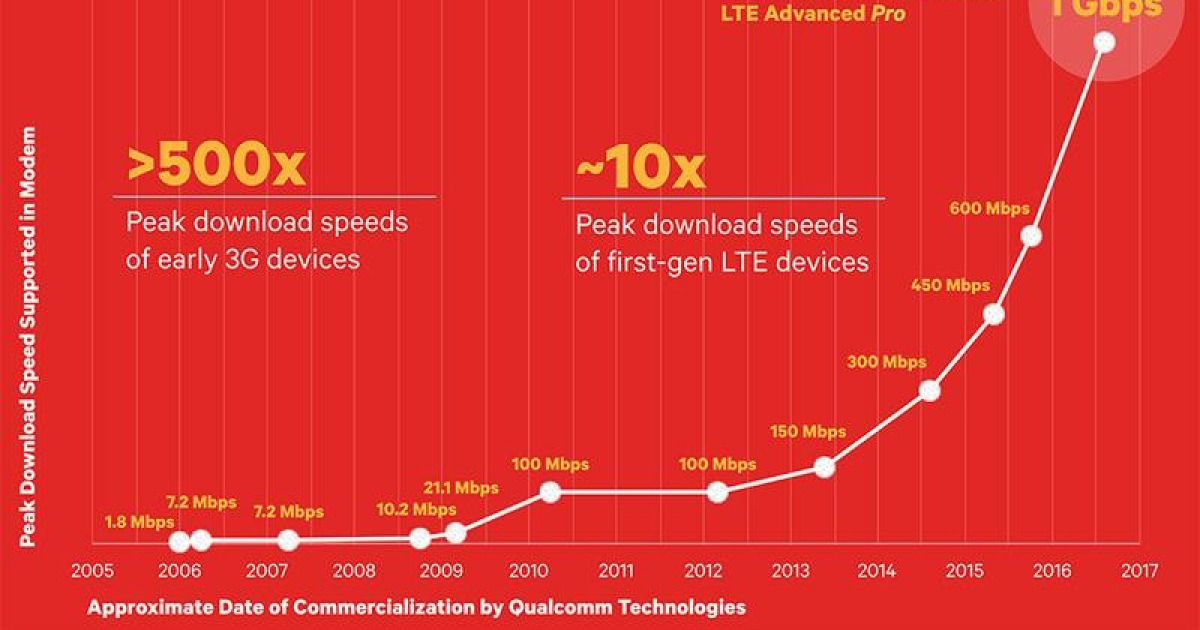 [MWC2016] 퀄컴 '스냅드래곤 X16 LTE 모뎀' 사용해 1Gbps 시연
