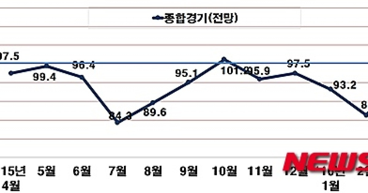기업체감경기, 3월 기준 2009년 이후 최저치..BSI 98.3