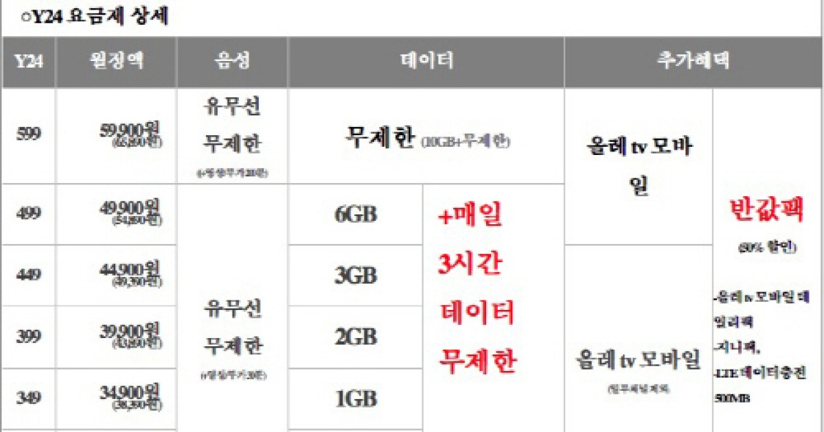 KT, 20대 '모바일 세대' 전용 Y24 요금제 출시