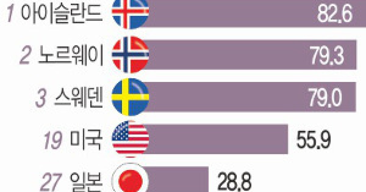 높고 두터운 '유리천장'.. OECD 29개국 지수보니 한국 또 꼴찌