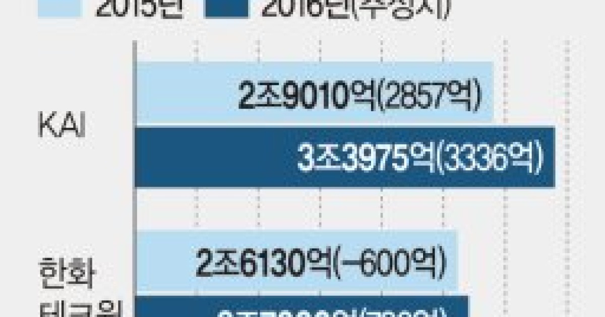 KAI·한화테크윈·LIG넥스원, 해외시장 공략 가속