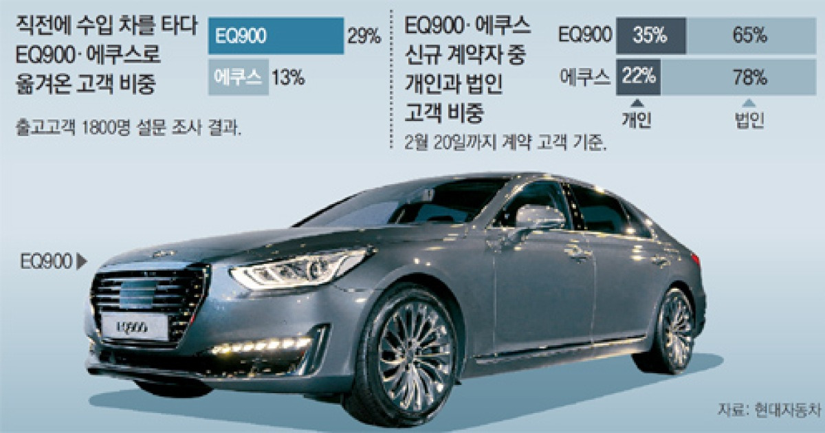 [단독]잘나가는 EQ900.. 계약 2만대 돌파