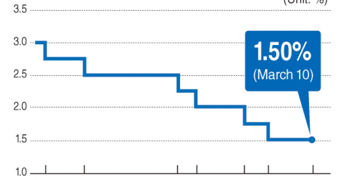 BOK freezes rate, cautious on more cuts