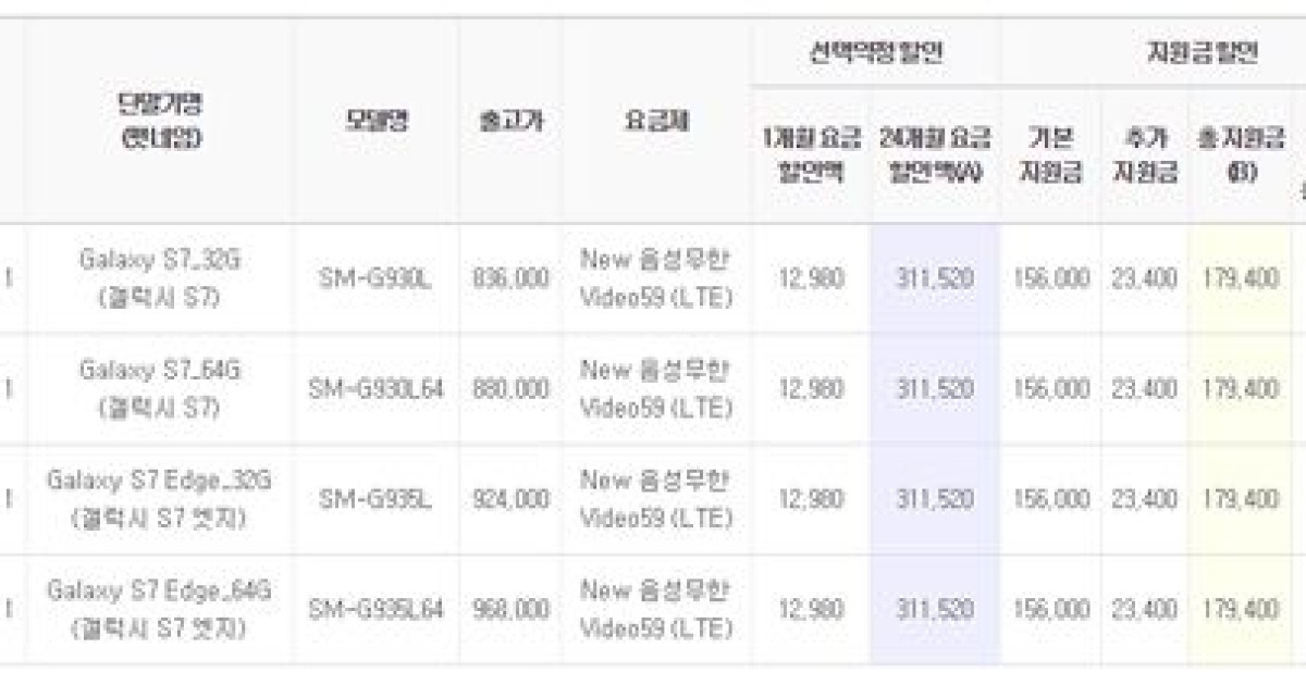 갤S7·엣지 지원금 LGU+-KT-SKT 順