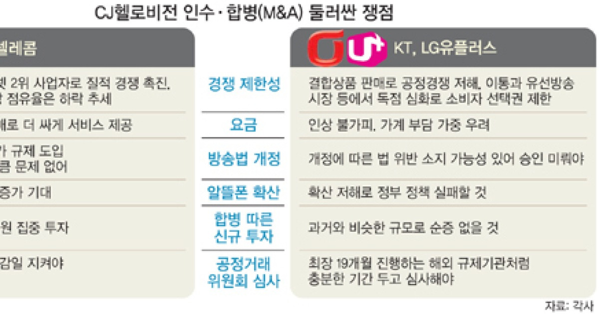 SKT·CJ헬로비전 합병심사 장기화하나