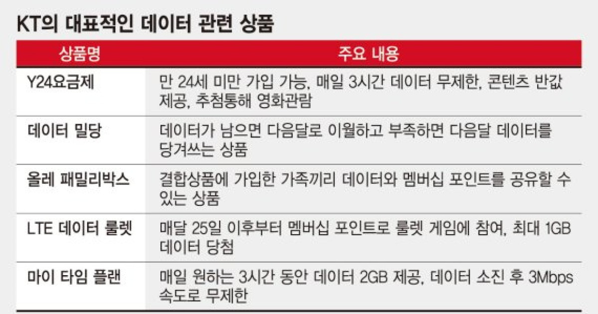 Y24·밀당 요금제 잇단 히트, KT의 비결은 '열린 소통'
