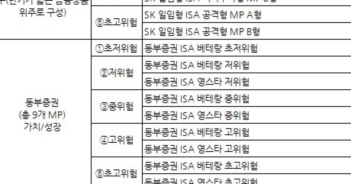 스마트한 투자자들이라면.. ISA 106개 모델포트폴리오 비교, 이해해야