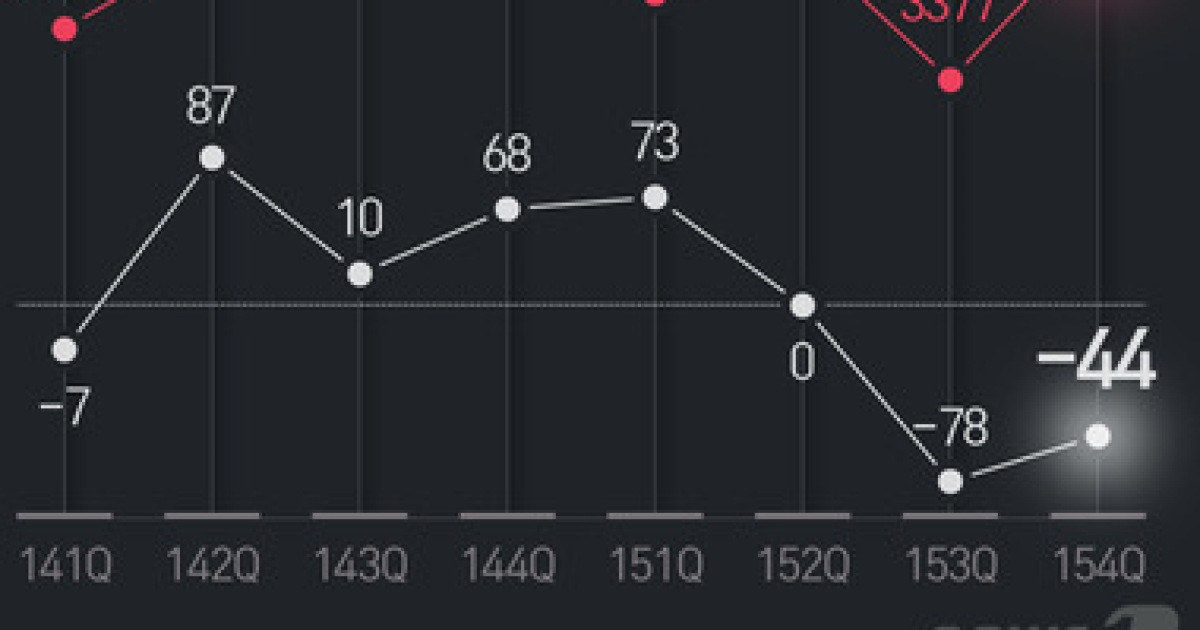 LG電 1Q '방긋'.."모바일은 3분기 연속 적자, G5 효과는 2Q부터"