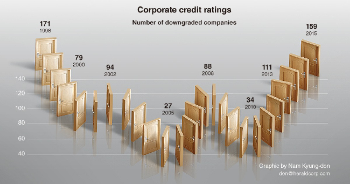[Graphic News] Record number of companies suffered credit rating downgrade