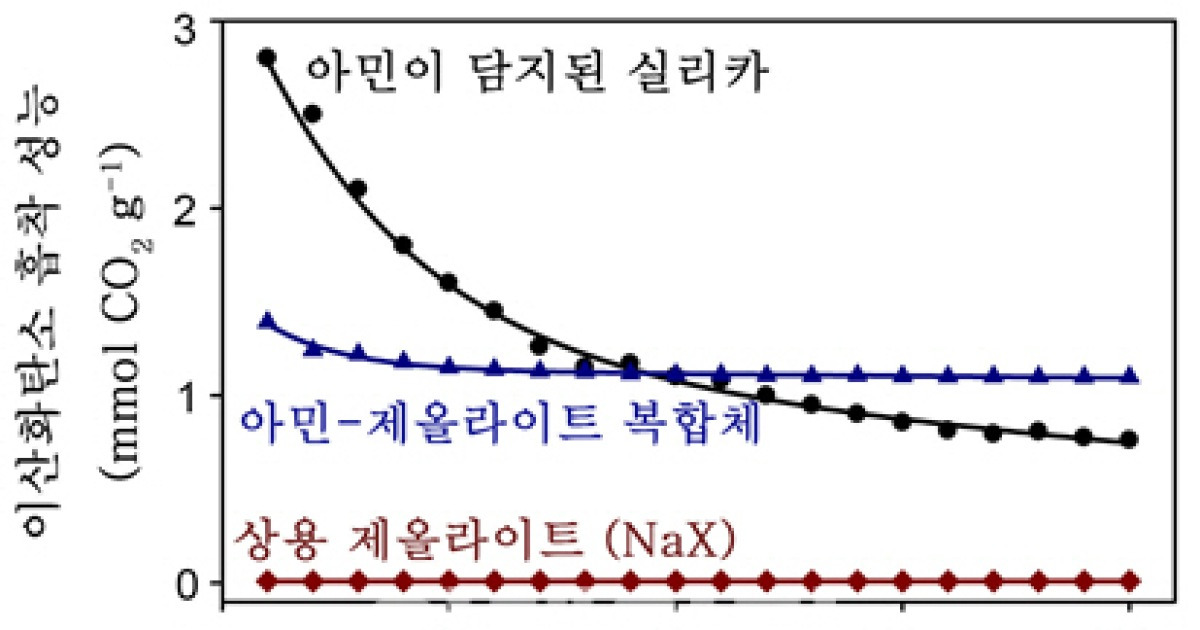 KAIST 생명화학공학과 최민기 교수팀, 고성능 이산화탄소 흡착제 개발