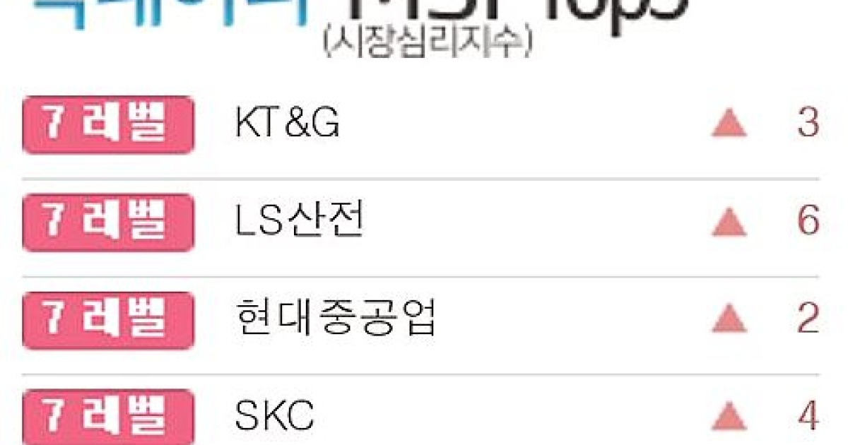 [빅데이터MSI 관심주]빅데이터MSI 톱5..KT&G·LS산전·현대重·SKC·에쓰오일