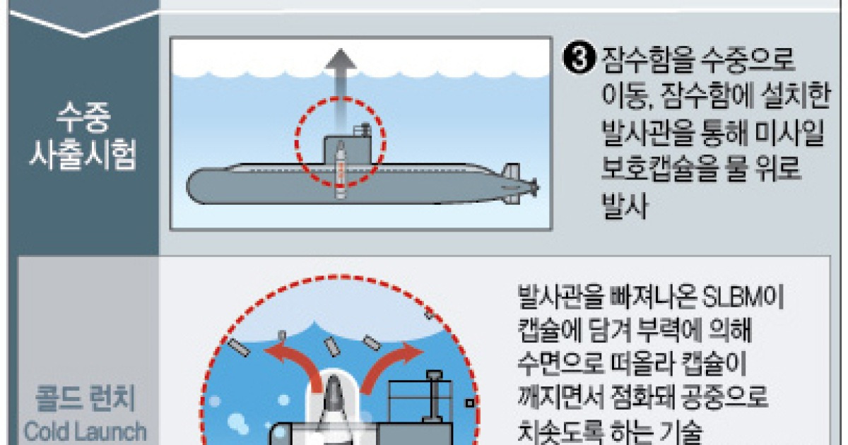 SLBM 주요 실전배치 단계