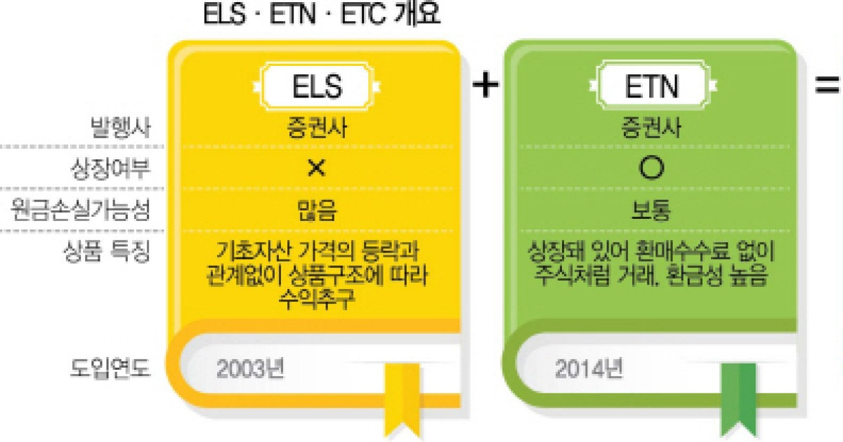 [단독]ELS·ETN 장점만 합친 상품 나온다